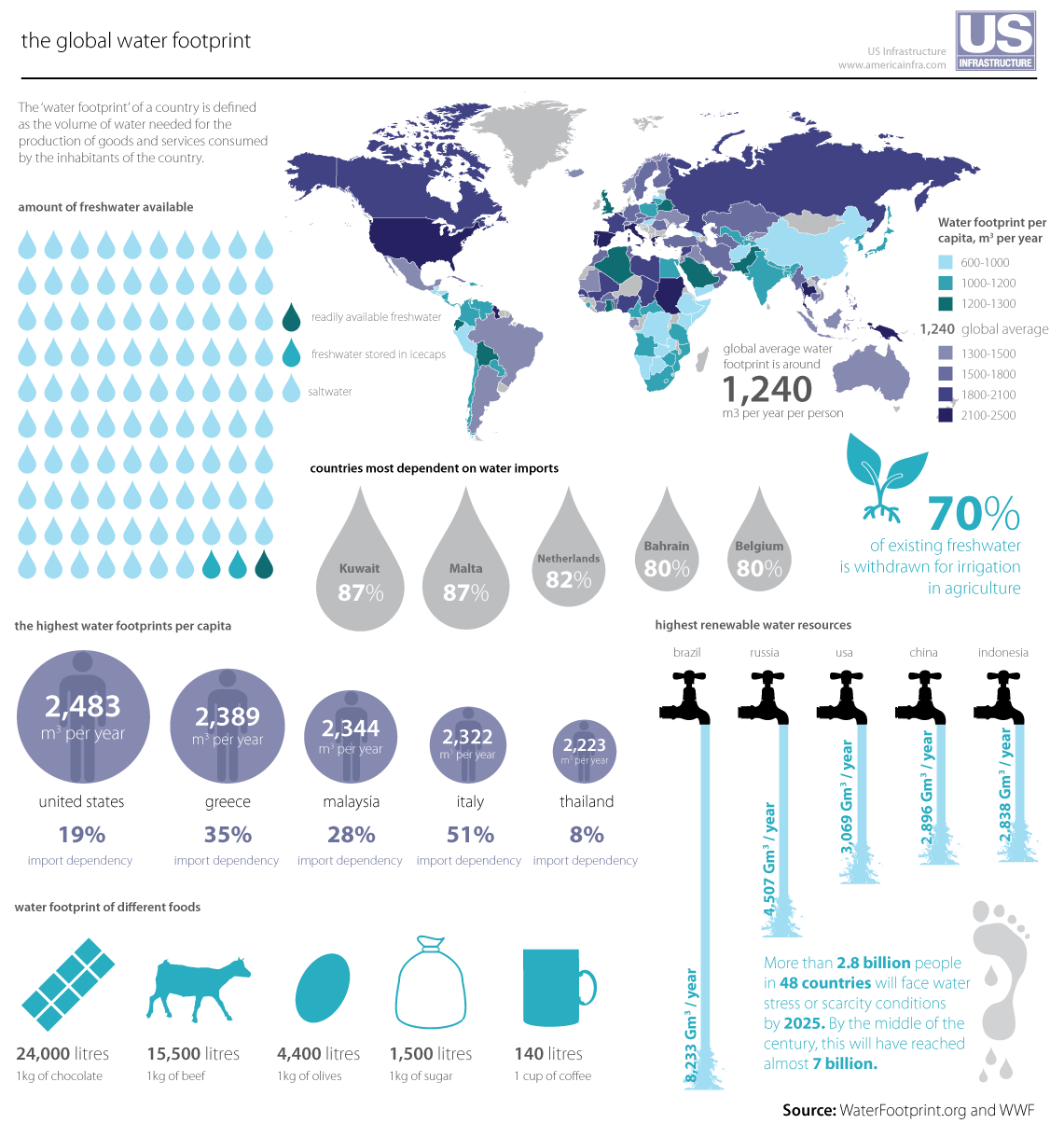 The Global Water Footprint - ForestNation